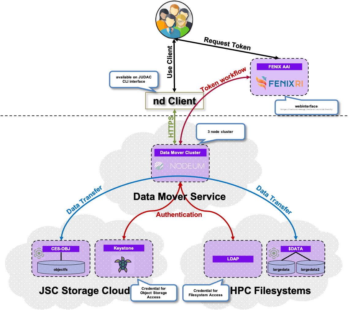 The Data Mover Service enters production | FENIX